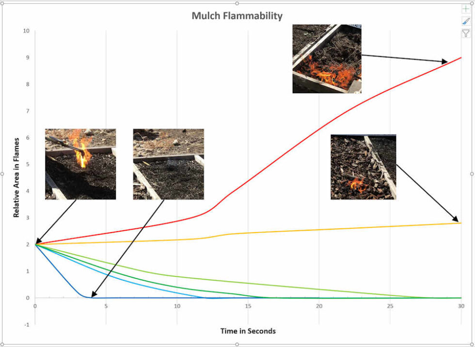 Mulch Flammability | Okanagan Xeriscape Association